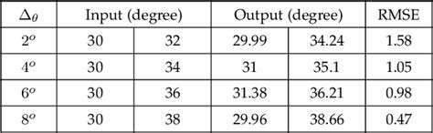 Table 1 From Doa Estimation Based On Lstm Neural Network With Uniform