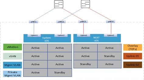 Secondary System And Nsx Network Topologies Vmware Cloud Foundation On Vxrail Architecture