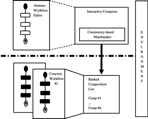 Model Driven Workflow Composition Download Scientific Diagram