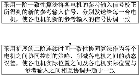 Layered Cooperative Control Method And System For Multiple Linear Switched Reluctance Motors