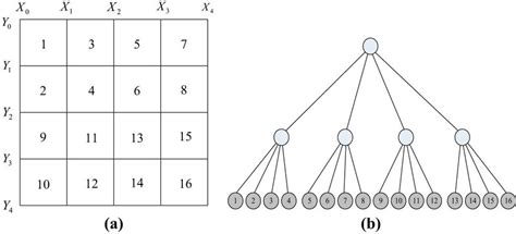 Quadtree Structure Of Fixed Grid Area A Partition Of Fixed Grid