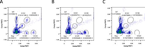 Two Dimensional Histogram Of Conventional Dpcr For Kras Genotyping
