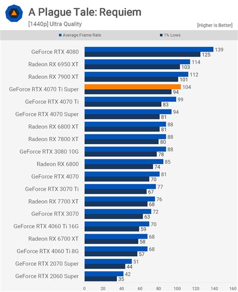 Nvidia Geforce Rtx 4070 Ti Super Review Techspot