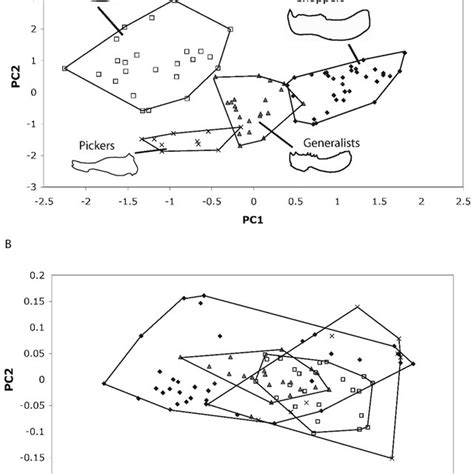 Functional PCA Plots Of Axis 1 Versus 2 And Axis 3 Versus 4 Download Scientific Diagram