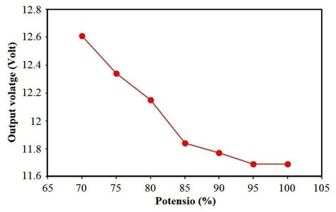 Comparison Of The Output Voltage And The Percentage Of The Potential At Download Scientific