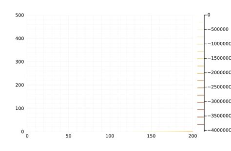 Set A Minimum Level In Contour Plots Visualization Julia