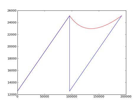 Signal Processing Frequency Swept Sine Wave Chirp Mathematics