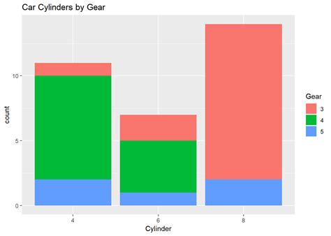 Ggplot Geom Bar Labeling