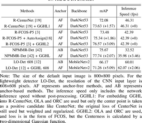 Table Vi From A General Gaussian Heatmap Label Assignment For Arbitrary