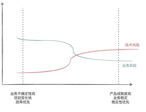 从风险角度看SaaS研发工作 旅行的代码
