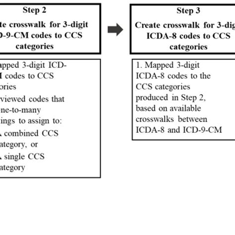 Diagram Depicting The Four Steps In The Mapping Process Download Scientific Diagram