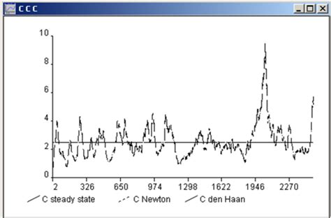 5 Nonlinear Solutions Of Stochastic Growth Model Download Scientific Diagram