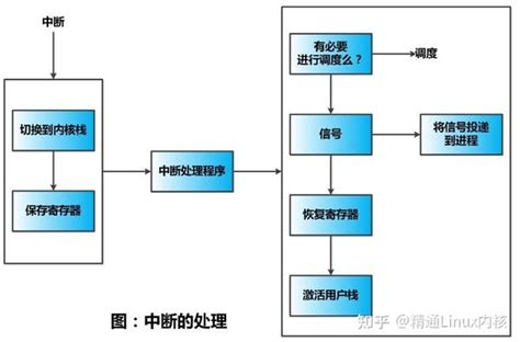 详细解说linux内核中断机制 知乎
