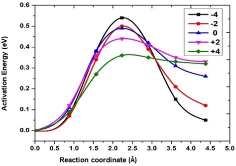 Energy Barriers Calculated By Ci‐neb Method For Four Na⁺‐ion Diffusion