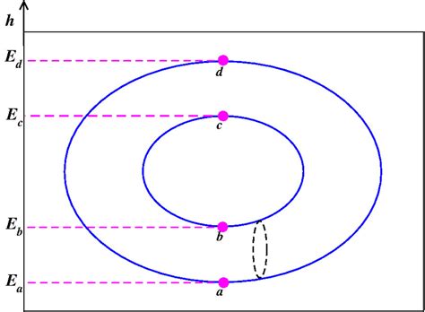 Figure A1 The Height Function H On The Torus T2 Download Scientific Diagram