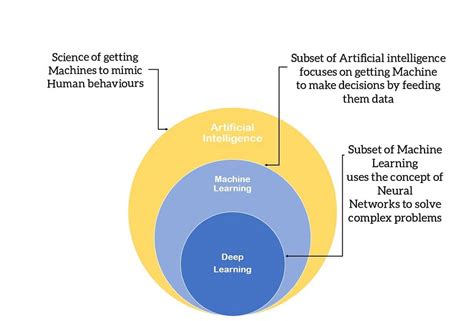 difference between ai ml and dp r learnmachinelearning