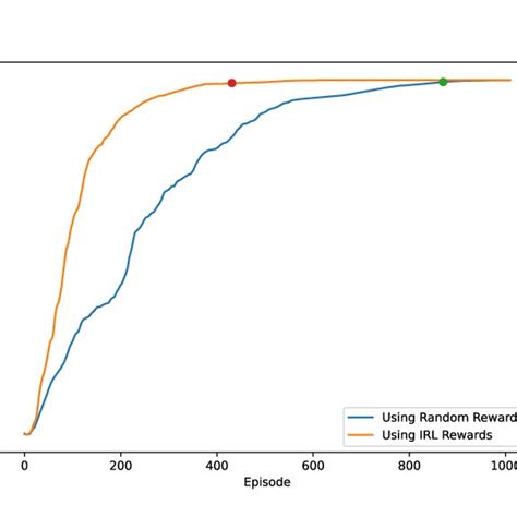Rl Model Q Learning Learns The Dtr Environment By Adopting Irl