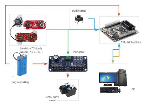 Experiment Setups For Feature Extraction And Classification Model Training Download