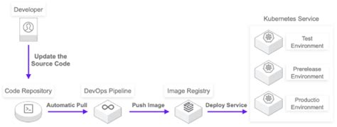 Image Repository EasyStack Multi Cloud Hybrid Cloud Private Cloud Kubernetes HCI