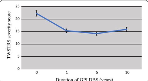 Course Of Twstrs Severity Score Over 10 Years In Patients Treated With Download Scientific