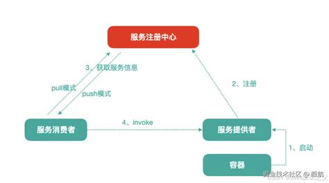 微服务架构设计：探究服务注册中心，深入分析nacos服务注册原理微服务注册中心原理 Csdn博客