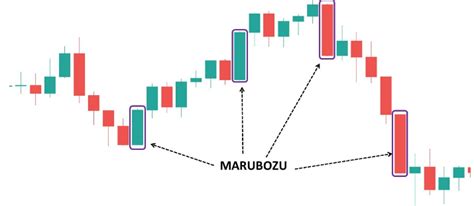 The Marubozu Candlestick Pattern Godlove University