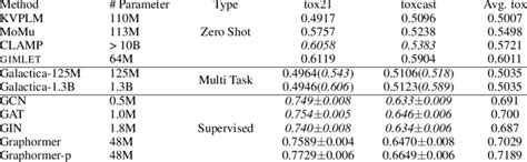 Zero Shot Performance Over Toxicity Tasks Download Scientific Diagram