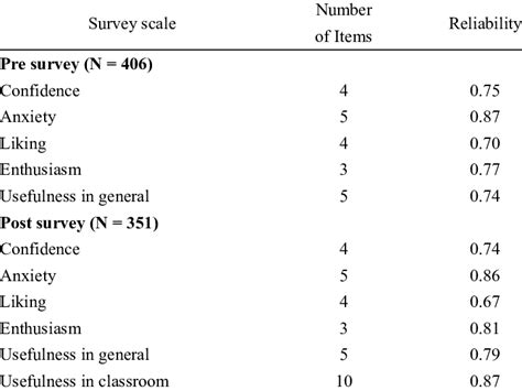 Number Of Items And Reliabilities For All Attitude Scales Download Table