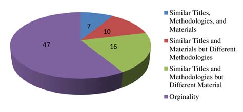 Research Originality Download Scientific Diagram
