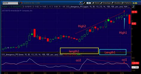 Cci Divergence Indicator Custom Thinkorswim Tos Indicator