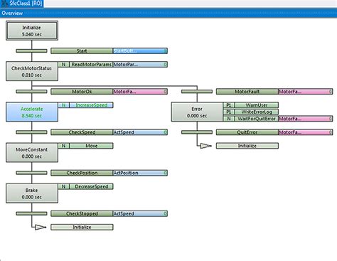 Lasal Class Control Programming Anytech