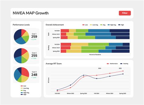 Nwea Chart For Grade Level And Scores
