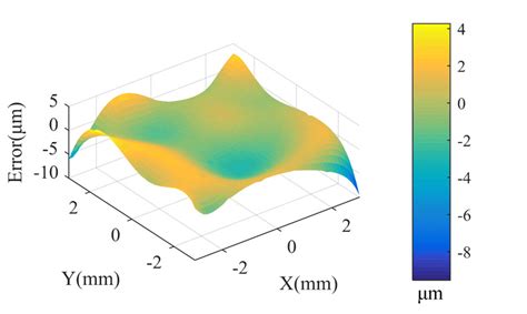 Evaluated Error Diagram Of The Fusion Data Download Scientific Diagram