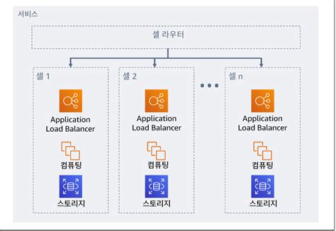 Rel10 Bp03 격벽 아키텍처를 사용하여 영향 범위 제한 Aws Well Architected 프레임워크