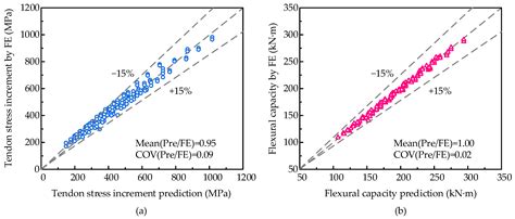 Proposals For Flexural Capacity Prediction Of Precast Segmental Concrete Beam Prestressed With