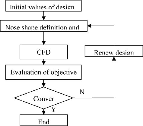 Figure 1 From A Design Method For High Speed Train Nose Shape Under Multi Line Cases Semantic