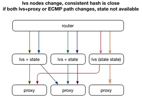 Github Launches Open Source Software Load Balancer Glb Director Gigazine