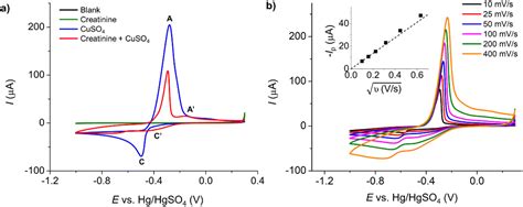 Electrochemical Detection Of Creatinine Exploiting Copper Ii