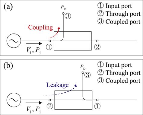 The Electrical Response Of An Actual Directional Coupler Download Scientific Diagram