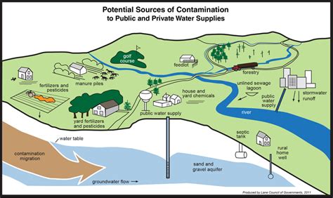 Potential Sources Of Contamination Lane Council Of Governments Lcog Or