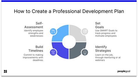 Development Planning Process