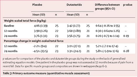 Table 3 From Efficacy And Safety Of Dutasteride In Patients With Spinal