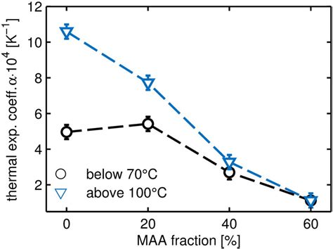 Variation Of The Linear Thermal Expansion Coefficient As A Function Of Download Scientific