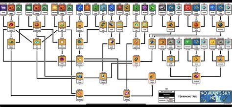 Item Crafting Tree This Was Copied From Someone Elses Post On This
