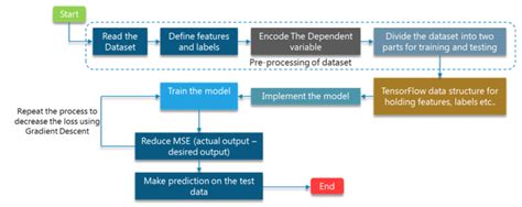 Perceptron Learning Algorithm Sonar Data Classification Edureka