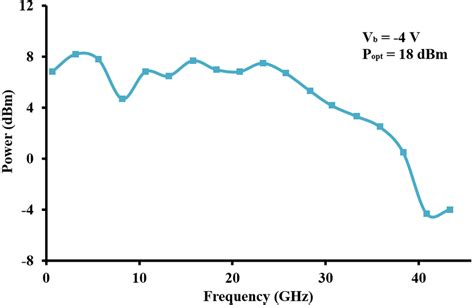 Utc Pd Bandwidth Measurement Download Scientific Diagram