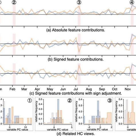 Multivariate Time Series Analysis Workflow With Multidr Visual