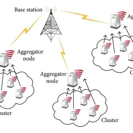 A Cluster Based Data Aggregation Process In The WSNs Download Scientific Diagram