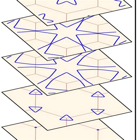 A Cartoon Based On Tight Binding Calculations That Shows The Evolution Download Scientific