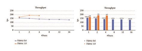 Throughput For Dataset Of 10000 Transactions Download Scientific Diagram